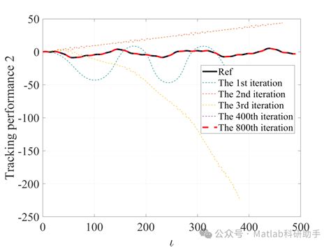 【无人车路径跟踪】基于神经网络的数据驱动迭代学习控制ilc算法，用于具有未知模型和重复任务的非线性单输入单输出siso离散时间系统的无人车的路径跟踪附matlab代码 Csdn博客