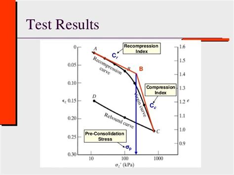 Class 7 Consolidation Test Geotechnical Engineering