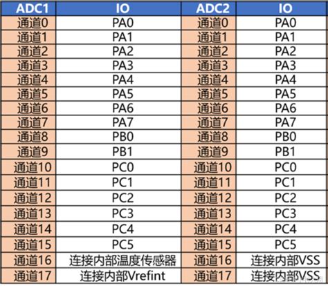 【stm32学习】标准库实现stm32 adc采集1路、2路、多路 stm32的adc1通道有哪些 csdn博客