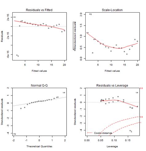 R Linear Model Lm Function Endmemo