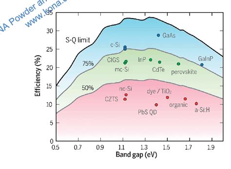 Figure From Using Nanoparticles As A Bottom Up Approach To Increase Solar Cell Efficiency