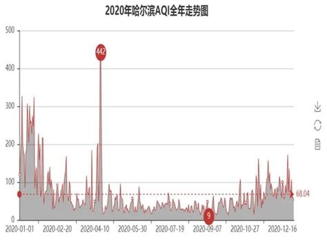 【数据可视化】2020哈尔滨空气质量数据可视化 知乎