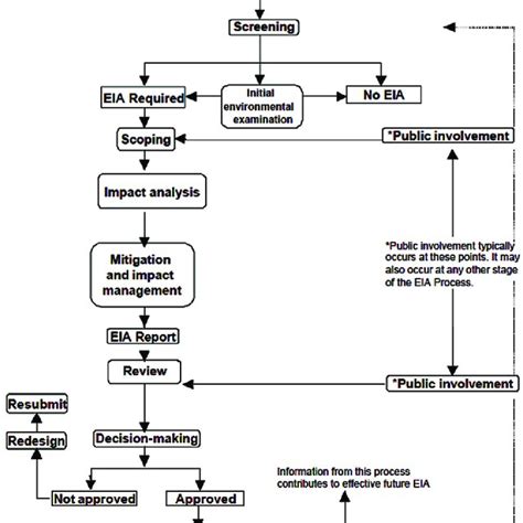 Pdf Environmental Impact Assessment Eia And Environmental
