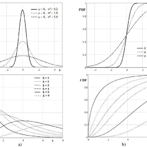 Stochastic Models For Starting Impact A Normal Gaussian