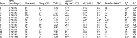 Ethylene Polymerizations Catalyzed By 1e With Mao A Download Table