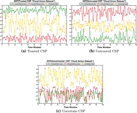 Trust Evaluation Results On Cloud Armor Dataset Download Scientific Diagram