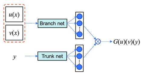 simple deeponet extension for operator approximation for two input
