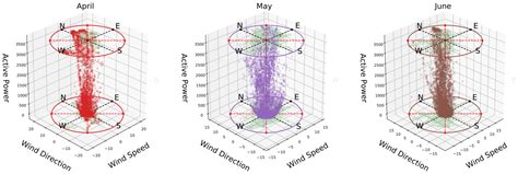Wind Turbine Data Analysis And Lstm Based Prediction In Scada System