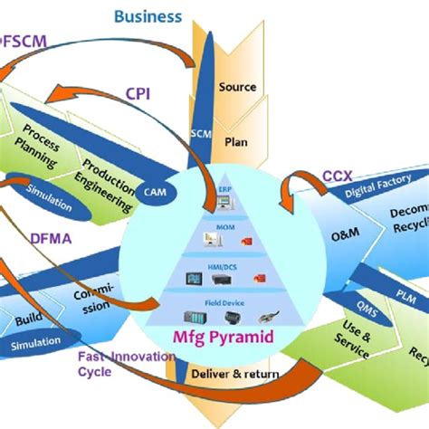 Service Oriented Smart Manufacturing Ecosystem Download Scientific