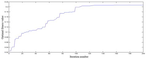 Research On Dam Deformation Prediction Model Based On Optimized Svm