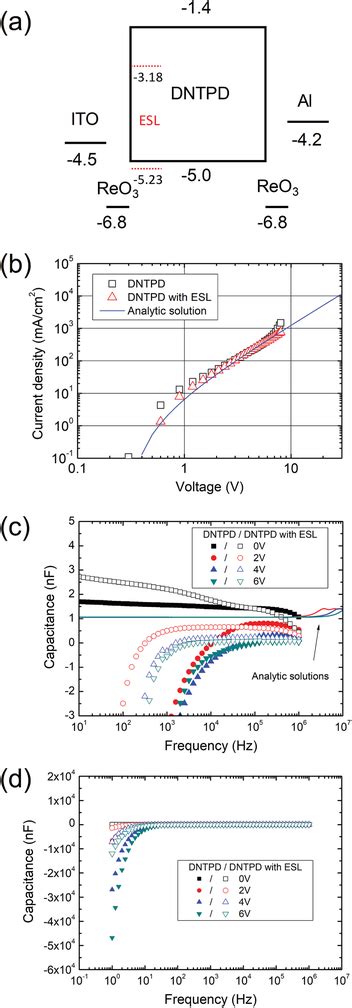 A The Device Structures B Current Density Voltage Characteristics