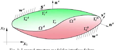 Figure 1 From An Energetic Approach For Interface Delamination Problem