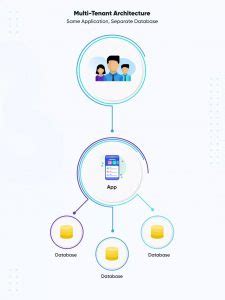 What Is A Multi Tenant Architecture Web Design Company WebComBD