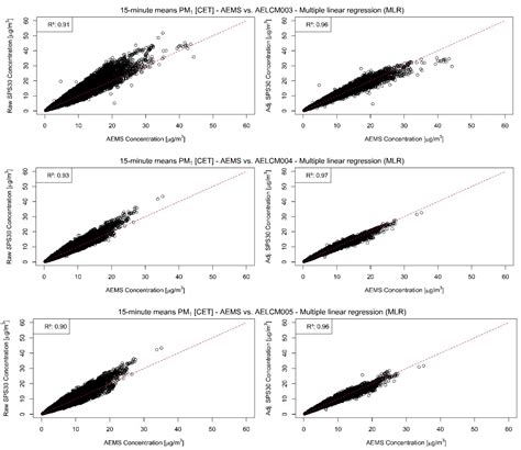Sensors Free Full Text Development Of Air Quality Boxes Based On