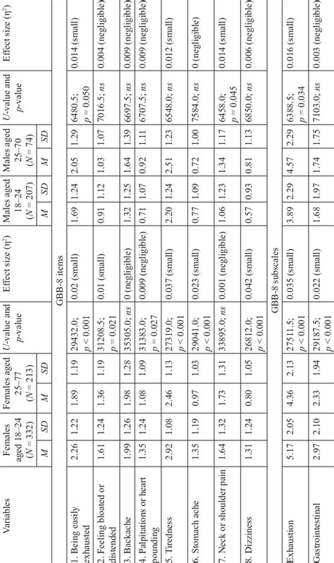 Descriptive Statistics Of Somatic Symptoms In Different Age Groups By