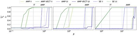 Empirical Performance Of The Amp Algorithm For Fixed N 500 And