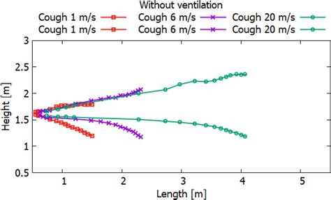 Particle Propagation Range For Scenarios 1 3 Download Scientific Diagram