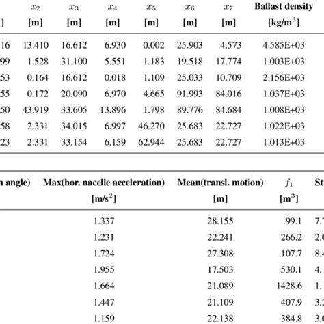 Key Figures Of The Exemplary Potential Advanced Spar Type Floater Download Scientific Diagram
