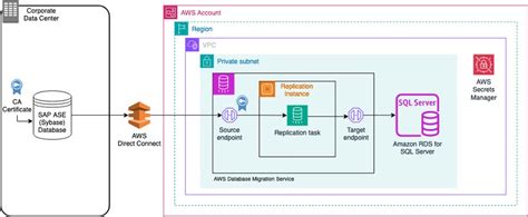 Configure Ssl Encryption On An Sap Ase Source Endpoint In Aws Dms Aws