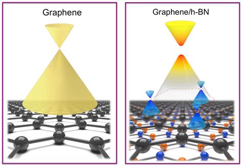 Altered States In Graphene Heterostructures