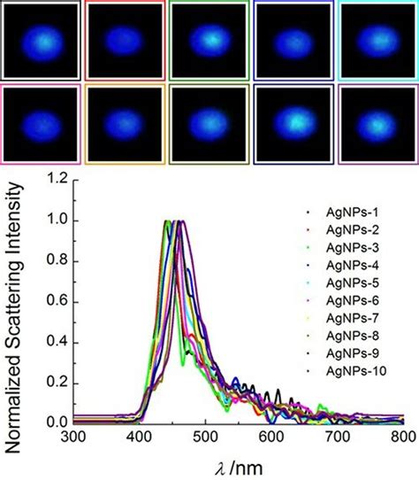 Figure S6 Single Nanoparticle Scattering Spectra Of The Used Agnps