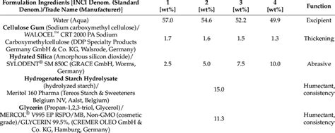 Ingredients For Producing The Four Model Toothpaste Formulations And