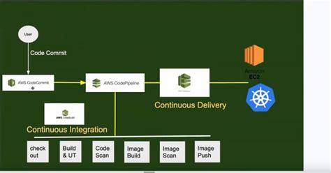 Shreyash Bhise On Linkedin Aws End To End Ci