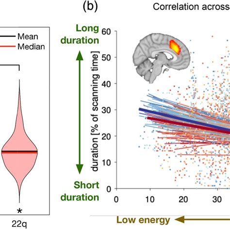 the negative correlation between persistence control energy and