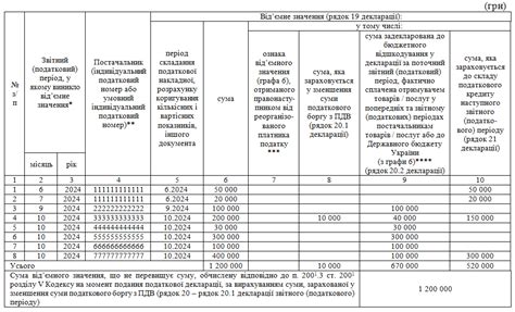 Як уточнити показники таблиці 1 додатку 2 до декларації з ПДВ приклади ДПС