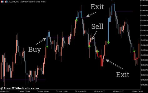 Easy Trend Visualizer Indicator For Metatrader 5