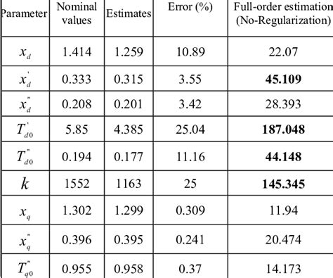 Full Order Parameter Estimation Using Tikhonov Regularization