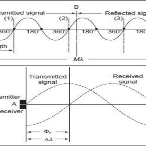 3 Mechanism Of Phase Shift Measurements Shan Et Al 2009 Download Scientific Diagram