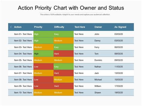 Action Priority Chart With Owner And Status Ppt Powerpoint Presentation