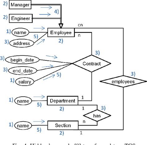 Figure 1 From The Typed Graph Model A Supermodel For Model Management