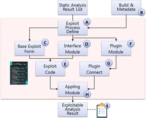 Step 4 Exploit Generation And In Depth Test Stage Download