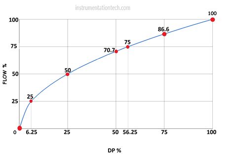 Flow Dp Ma Scaling Calculator Instrumentation Tech