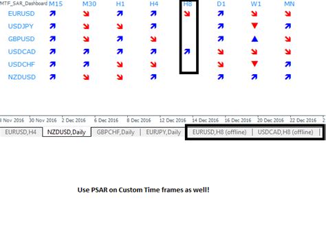 Parabolic Sar Dashboard Multi Timeframe Buy Trading Indicator For