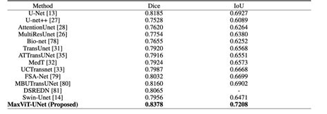 Maxvit Unet Multi Axis Attention For Medical Image Segmentation