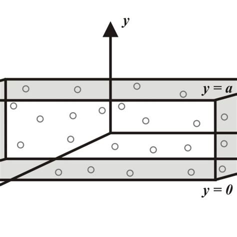 Schematic Diagram Of The Dusty Fluid Flow Through Porous Rectangular Download Scientific