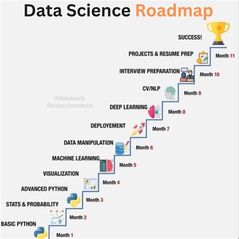 Data Science Roadmap Data Science Science Skills Learn Computer Coding