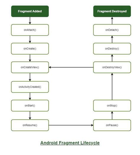Top 50 Android Interview Questions And Answers Sde I To Sde Iii