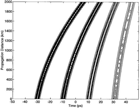 Contour Plot Of The Propagation Of The Four Different Amplitude Download Scientific Diagram