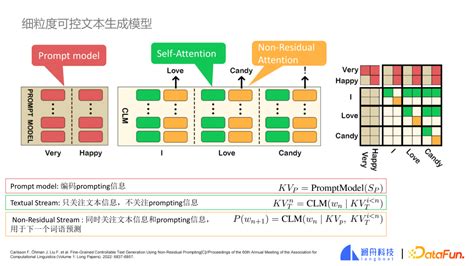 基于预训练语言模型的可控文本生成 Csdn博客