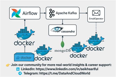 🚀 Data Engineering End To End Project — Part 1 Tech Stack Airflow Seikh Sariful