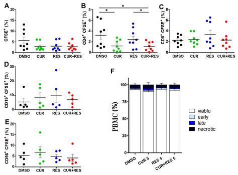 The Combination Of Bioavailable Concentrations Of Curcumin And Resveratrol Shapes Immune