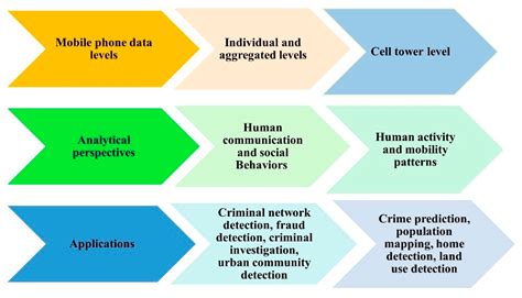 A Systematic Review Of Mobile Phone Data In Crime Applications A Coherent Taxonomy Based On