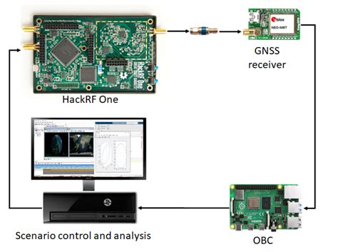 Framework To Emulate Spacecraft Orbital Positioning Using Gnss Hardware