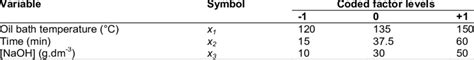 coded and uncoded levels of variables for the rsm box behnken design