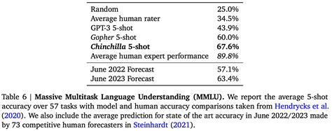 Llm 论文精读（二）training Compute Optimal Large Language Models Csdn博客