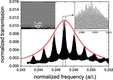Figure From Wavelength Sized Cavities In High Aspect InP InGaAsP InP Photonic Crystals